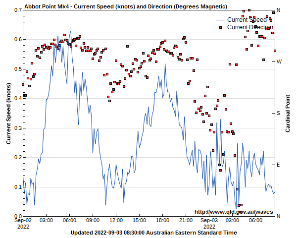 Abbot Point wave monitoring | Environment, land and water | Queensland ...